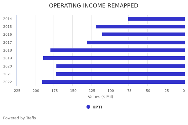 Karyopharm Therapeutics (KPTI) Operating Income Comparison | Trefis