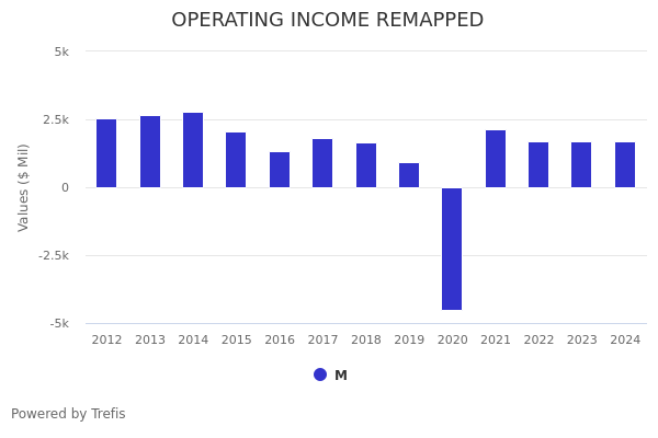 Better Bet Than M Stock: Pay Less Than Macy's To Get More From S&P 500 ...