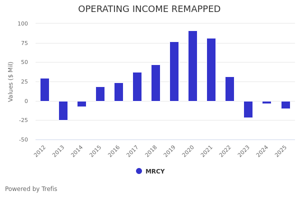 Better Bet Than MRCY Stock: Pay Less Than Mercury Systems To Get More ...