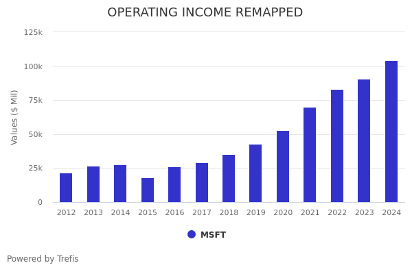 Better Bet Than MSFT Stock: Pay Less Than Microsoft To Get More From ...