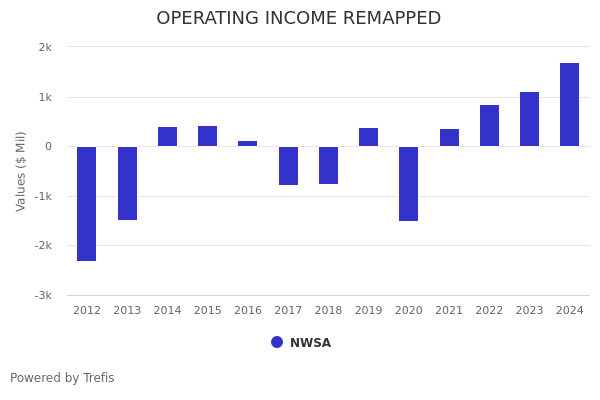 Better Bet Than NWSA Stock: Pay Less Than News To Get More From S&P 500 ...