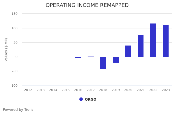 Better Bet Than ORGO Stock: Pay Less Than Organogenesis Holdings To Get ...