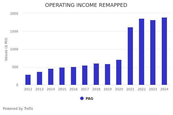 Better Bet Than PAG Stock: Pay Less Than Penske Automotive Group To Get ...