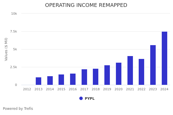 Better Bet Than PYPL Stock: Pay Less Than PayPal To Get More From ...