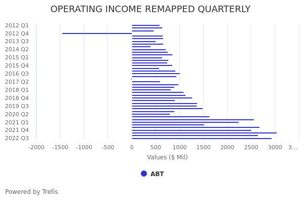 Abbott Laboratories (ABT) Operating Income Comparison | Trefis