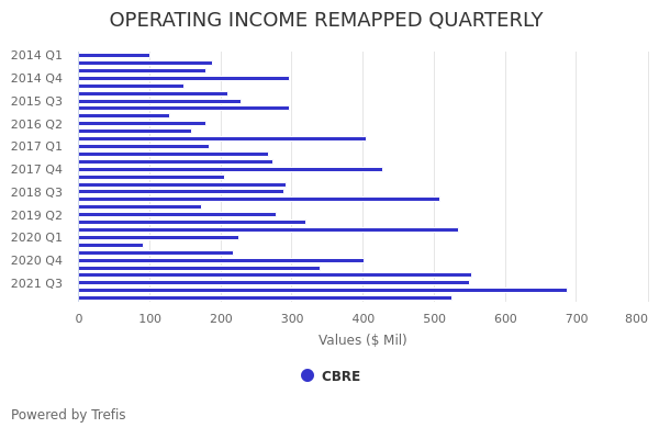CBRE Group Reported $436 Mil Q3 Net Income, Down $-6.89 Mil (-1.6%) QoQ ...