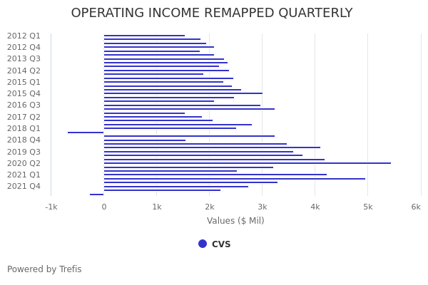 CVS Health (CVS) Operating Income Comparison | Trefis