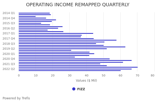 National Beverage (FIZZ) Operating Income Comparison | Trefis