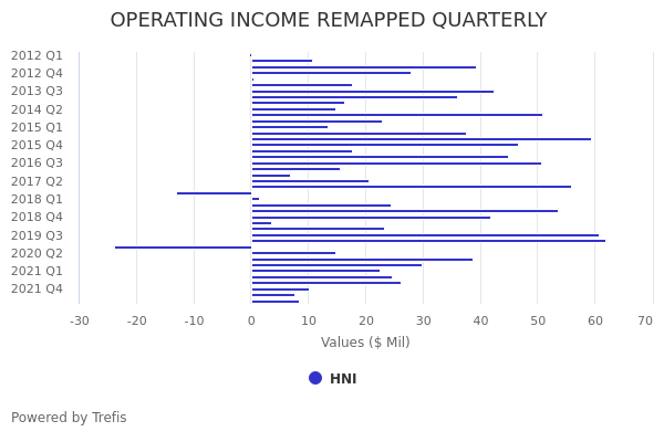 HNI Reported $8.2 Mil Q4 Net Income, Down $-10.9 Mil (-57%) QoQ, Driven ...