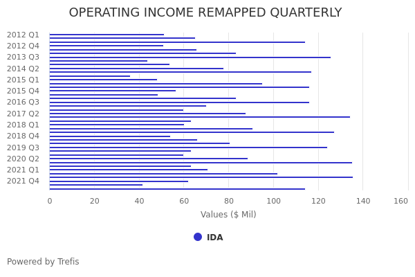 IDA Reported $33 Mil Q4 Net Income, Down $-65.1 Mil (-66%) QoQ, Driven ...