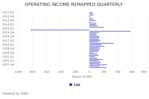 Lazard Reported $210 Mil Q4 Net Income, Up $103 Mil (96%) QoQ, Driven By Revenue Change | Trefis