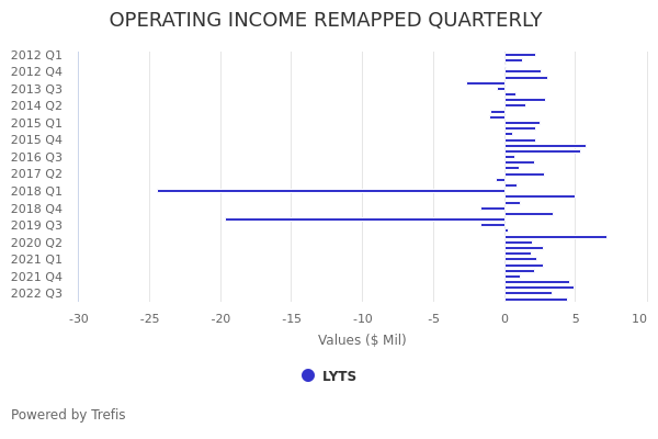 LSI Industries Reported $3.1 Mil Q2 Net Income, Down $-0.03 Mil (-0.9% ...