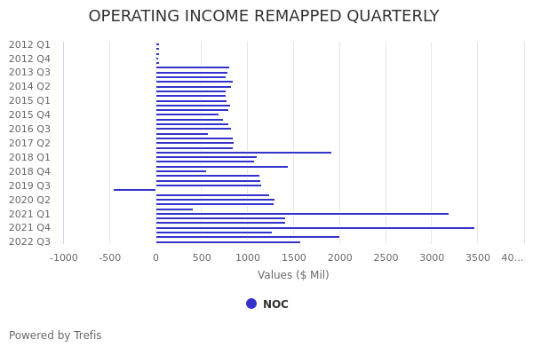 Northrop Grumman (NOC) Operating Income Comparison | Trefis