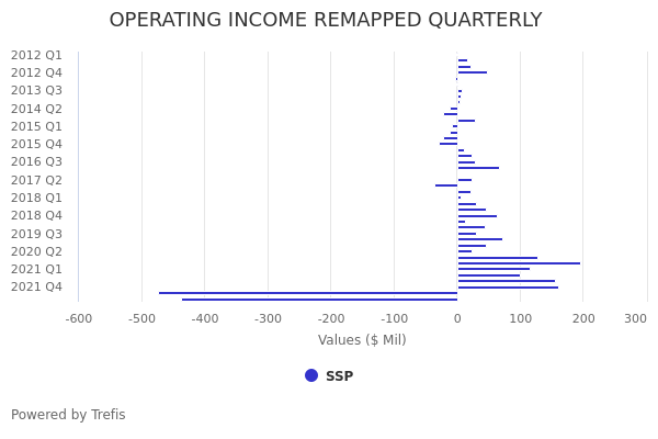 The E.W. Scripps Company Reported $40 Mil Q4 Net Income, Down $-5.89 Mil (-13%) QoQ, Driven By ...