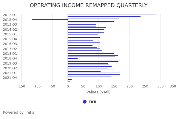 Timken Reported $63 Mil Q4 Net Income, Down $-25.2 Mil (-29%) QoQ ...