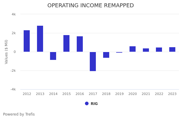 Better Bet Than RIG Stock: Pay Less Than Transocean To Get More From ...