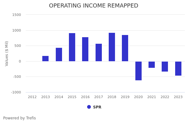 Better Bet Than SPR Stock: Pay Less Than Spirit Aerosystems To Get More ...