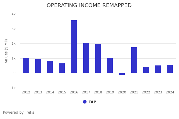 Better Bet Than TAP Stock: Pay Less Than Molson Coors Brewing To Get ...