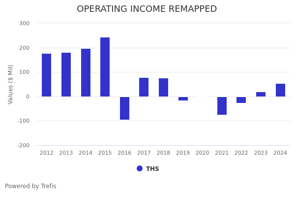 Better Bet Than THS Stock: Pay Less Than Treehouse Foods To Get More ...