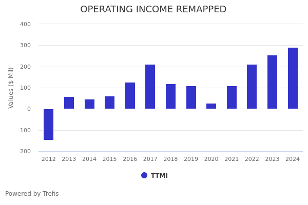 Better Bet Than TTMI Stock: Pay Less Than TTM Technologies To Get More ...