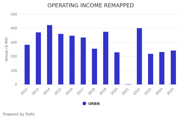 Better Bet Than URBN Stock: Pay Less Than Urban Outfitters To Get More ...