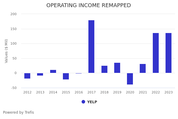 Better Bet Than YELP Stock: Pay Less Than Yelp To Get More From Stocks ...
