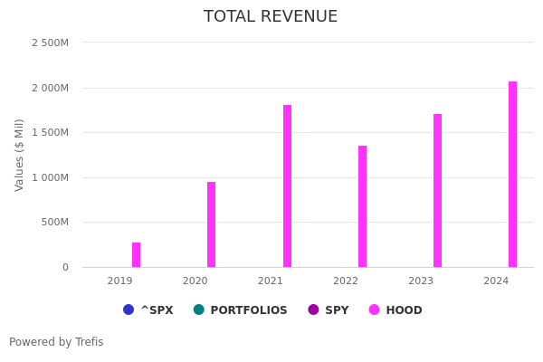 Day 5 of Gains Streak for Robinhood Markets Stock with 30% Return (vs ...