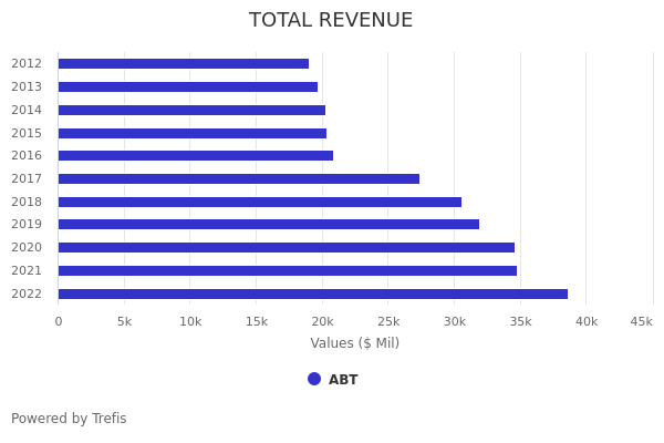 Abbott Laboratories (ABT) EBITDA Comparison | Trefis