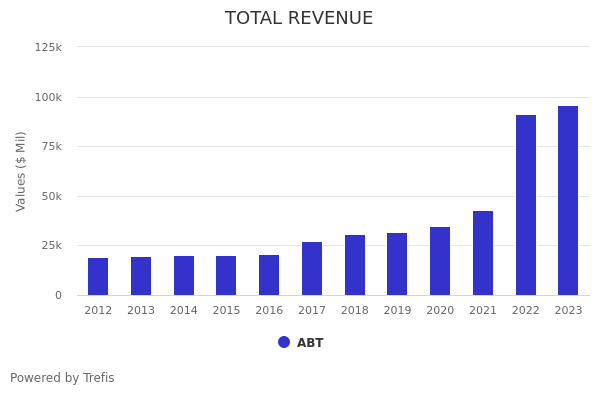 Abbott Laboratories (ABT) Operating Income Comparison | Trefis