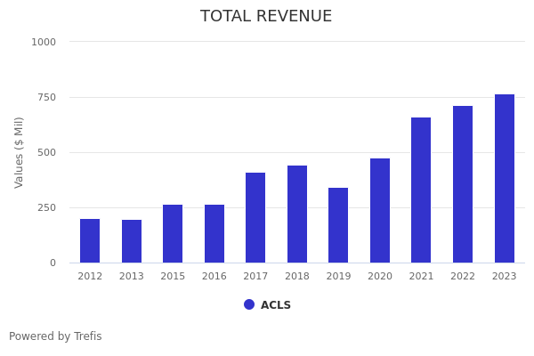 Why Axcelis Technologies Stock Moved: ACLS Stock Has Gained 236% Since ...