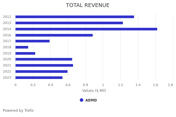 Aethlon Medical (AEMD) EBITDA Comparison | Trefis