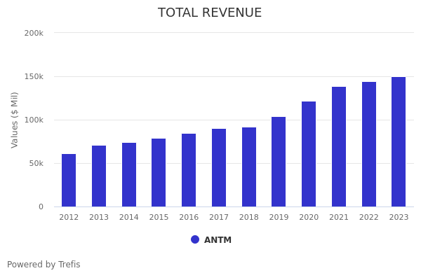 Why Anthem Stock Moved: ANTM Stock Has Gained 60% Since 2019 Primarily ...