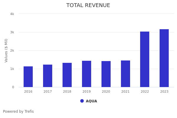 Evoqua Water Technologies (AQUA) EBITDA Comparison | Trefis