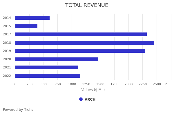 Why Arch Resources Stock Moved: ARCH Stock Has Gained 90% Since 2021 ...