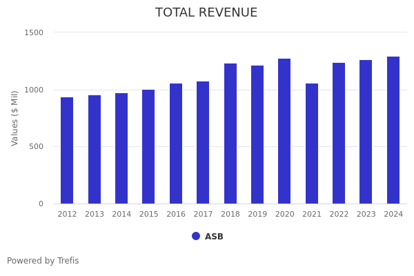 Associated Banc During 2008 Recession vs. 2022 Inflation Shock: ASB ...