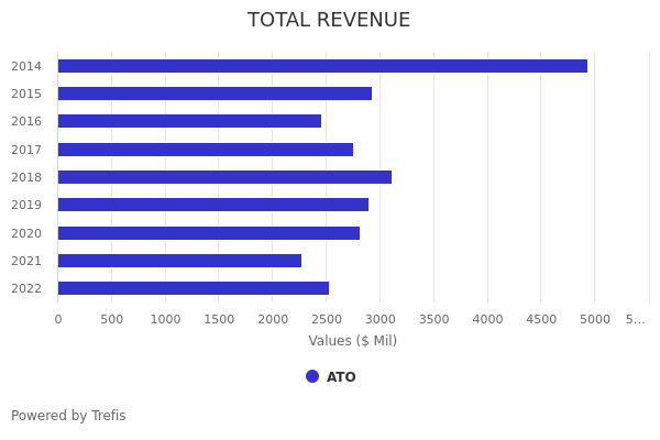 Atmos Energy Net Income Comparison | Trefis