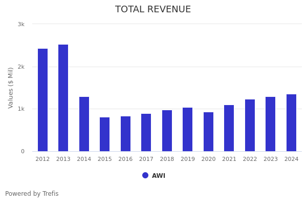 Better Bet Than AWI Stock: Pay Less Than Armstrong World Industries To Get More From Sector ...