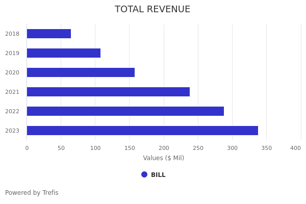 Bill.com Holdings (BILL) Revenue Comparison | Trefis
