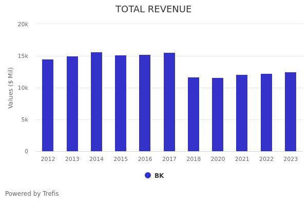 Why Bank of New York Mellon Stock Moved: BK Stock Has Gained 42% Since ...