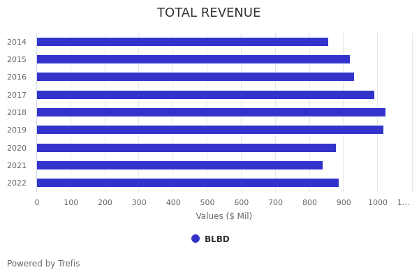 Why Blue Bird Stock Moved: BLBD Stock Has Gained 207% Since 2022 Fiscal ...