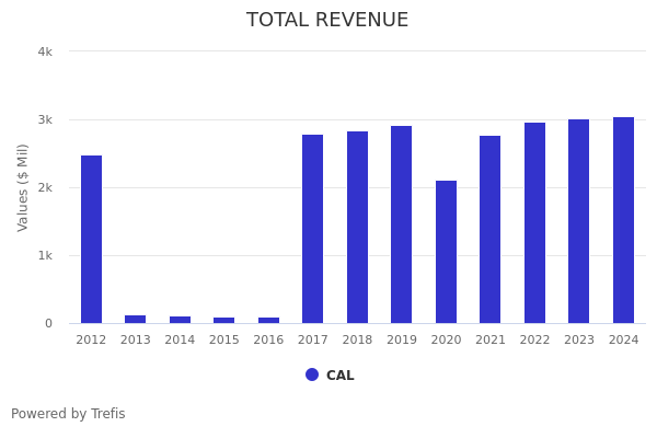 Better Bet Than CAL Stock: Pay Less Than Caleres To Get More From ...