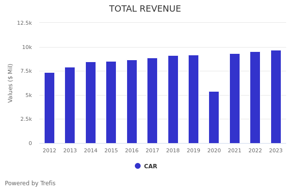 Avis Budget Group (CAR) Revenue Comparison | Trefis