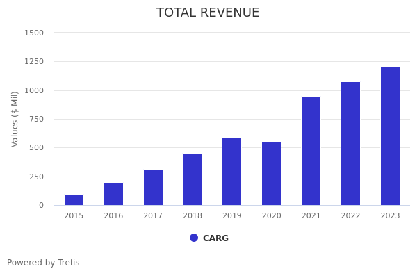 CarGurus (CARG) EBITDA Comparison | Trefis