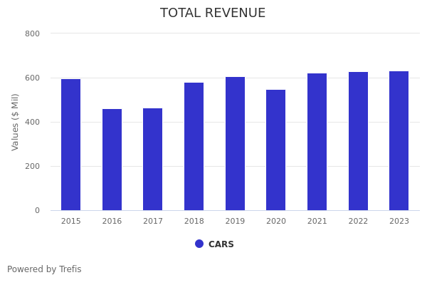 Better Bet Than CARS Stock: Pay Less Than Cars.com To Get More From ...