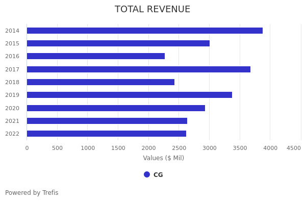 The Carlyle Group L.P. (CG) Operating Income Comparison | Trefis