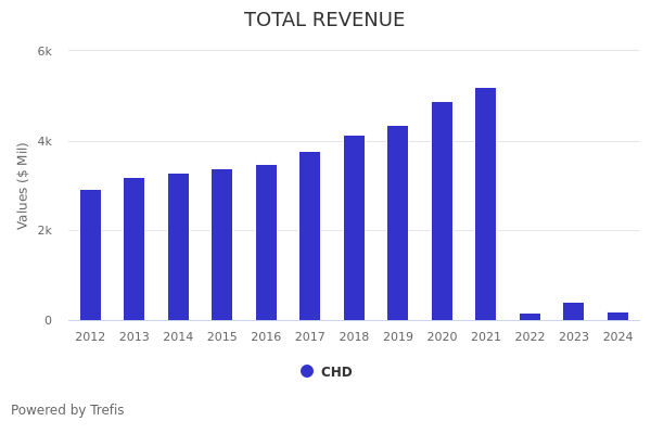 Better Bet Than CHD Stock: Pay Less Than Church & Dwight To Get More ...
