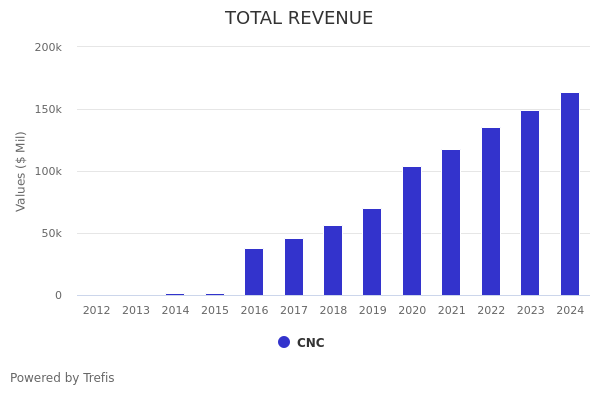 Better Bet Than CNC Stock: Pay Less Than Centene To Get More From ...