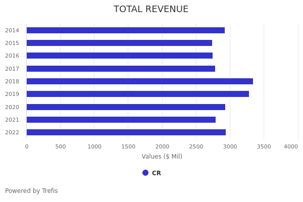 Crane (CR) Revenue Comparison | Trefis