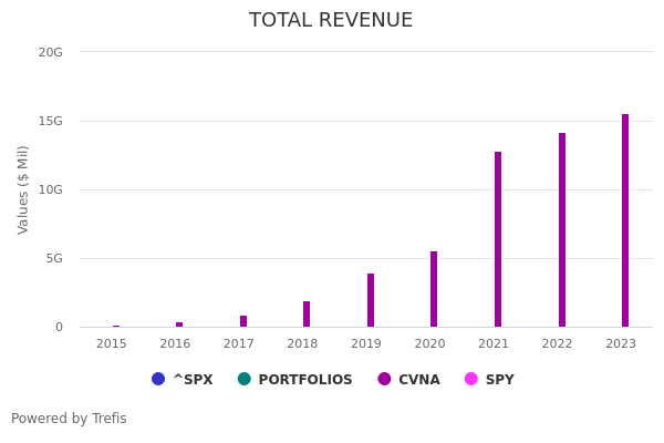 Day 7 of Gains Streak for Carvana Stock with 125% Return (vs. 205% YTD ...