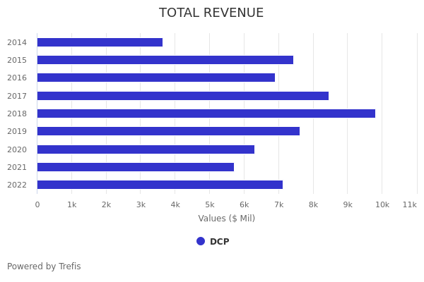 DCP Midstream,LP Common Units (DCP) Revenue Comparison | Trefis